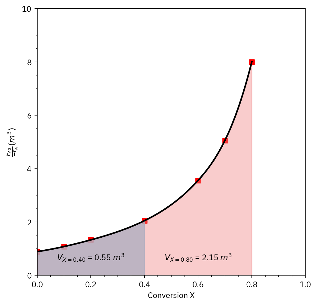 CRE | Chemical Reaction Engineering - Conversion and reactor sizing